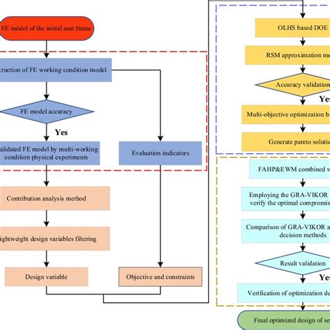 Two Main Optimization Strategies In Multi Objective Optimization