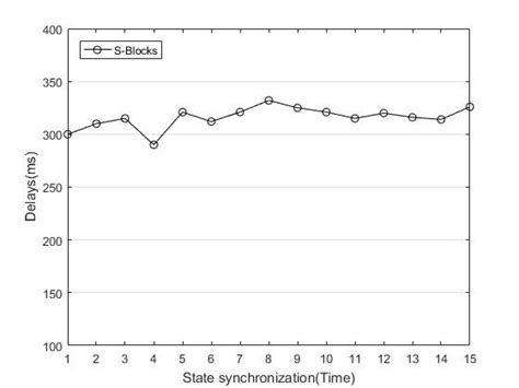 State Synchronization Latency Download Scientific Diagram