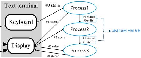 이 대체 뭐야 리눅스linux 파이프라인pipeline을 알아보자