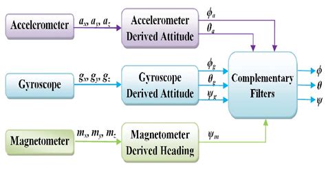 Block Diagram Of The Fusion Algorithm For Ahrs Download Scientific