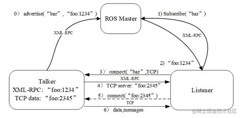 【ros】ros多机通讯实操本文已参与「新人创作礼」活动，一起开启掘金创作之路。 一、山速多机通信配置笔记： 1 保证 掘金