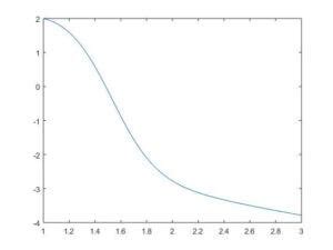 Euler Method Matlab How Does Euler Method Work In Matlab