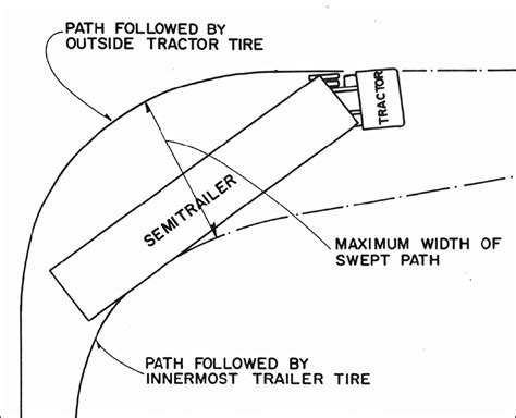 6 Swept Path Dimensions For Low Speed Offtracking In A 90degree Turn