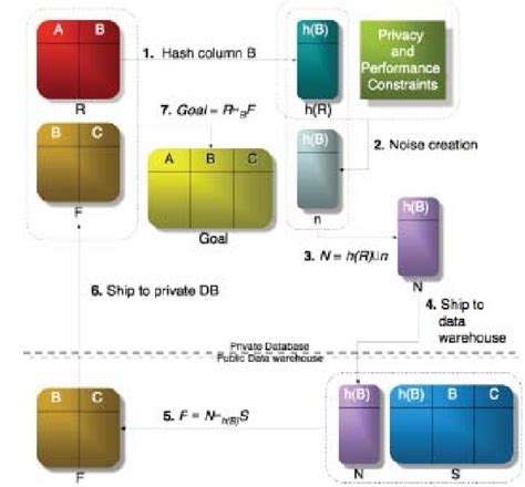 Privacy Preserving Distributed Join Download Scientific Diagram