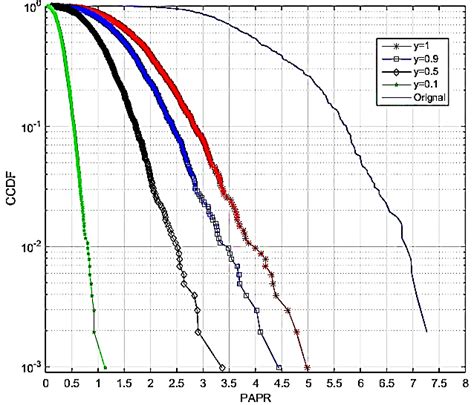 Ccdf Plot As A Function Of Papr Based On Modified Logarithmic Technique