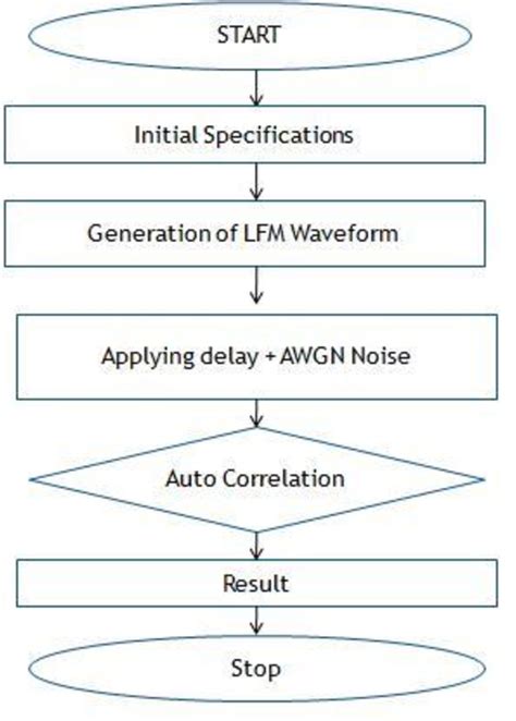 Figure 7 From Matched Filtering Algorithm For Pulse Compression Radar