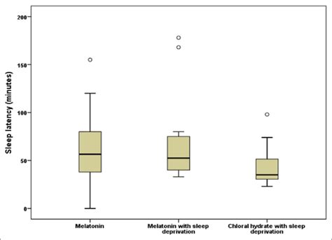 Sleep Latency In Groups A B And C Expressed In Minutes Download Scientific Diagram