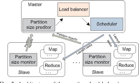 Figure 2 From A Novel Run Time Load Balancing Method For Mapreduce