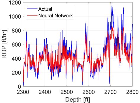 Rop Prediction By Neural Network Bourgyne And Young Model And