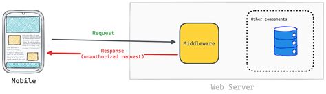 Working With Astros Middleware