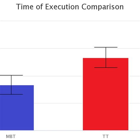 Comparison Graph Of Execution Time Of Tests Download Scientific Diagram