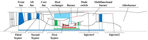 Research On Optimization Technology Of Minimum Specific Fuel Consumption For Triple Bypass