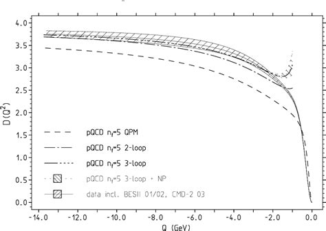 Figure 2 From Hadronic Vacuum Polarization Effects In Alpha Em Mz Semantic Scholar