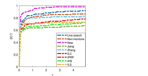Performance Profiles Of CPU Time Download Scientific Diagram