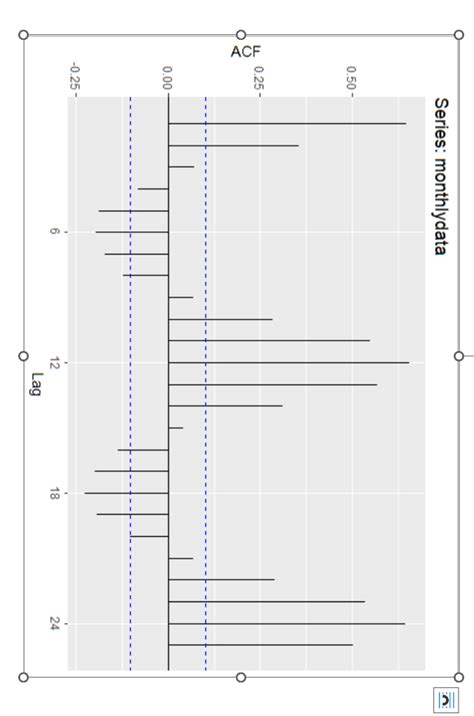 Draw Time Series Plot And ACF Plot For The Mean Chegg