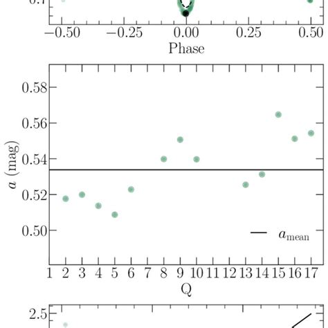 Procedure For The Estimation Of Light Curve Amplitudes Top Panel The Download Scientific
