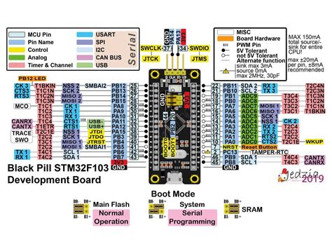 Unlock The Potential Of Stm32f103c8t6 With Comprehensive Datasheet Analysis