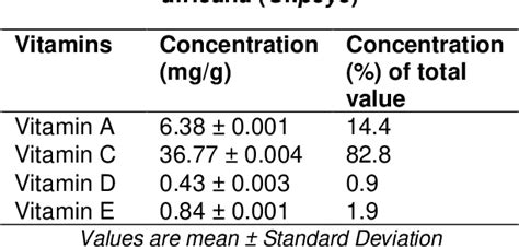 Table 3 From Phytonutrients And Anti Nutrient Composition Of Aqueous Extract Of Fermented Seeds
