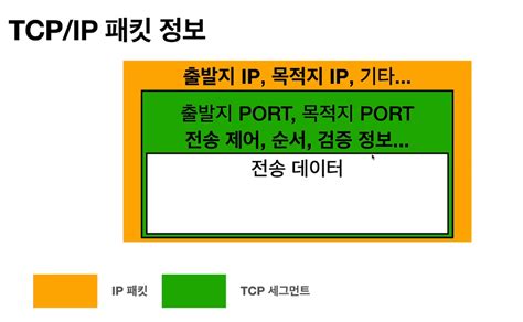 Ip 인터넷 프로토콜