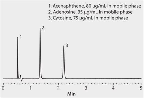 Hplc Analysis Of Nucleosides On Ascentis® Express Hilic Application For Hplc Sigma Aldrich