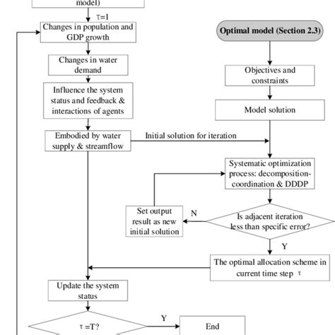 Overall Research Framework Of The Integrated Modeling Approach