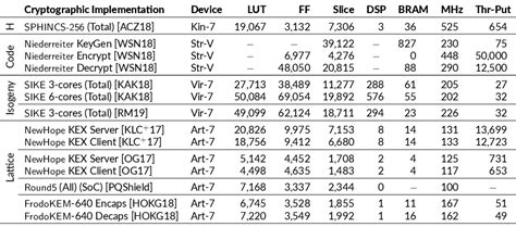 Table 1 From Optimised Lattice Based Key Encapsulation In Hardware