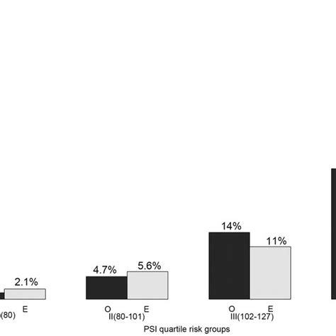 Psi Score Observed And Predicted Mortality In Quartile Download