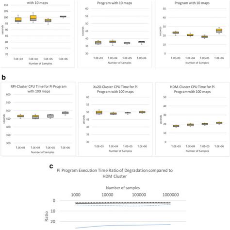 Cpu Execution Times For Pi Computation Benchmark On Clusters Download Scientific Diagram
