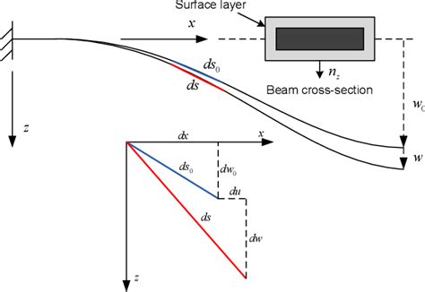 Figure 1 From A Generalized Model For Curved Nanobeams Incorporating
