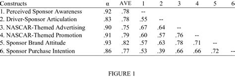 Reliability Ave And Correlation Matrix Of Constructs Download Table