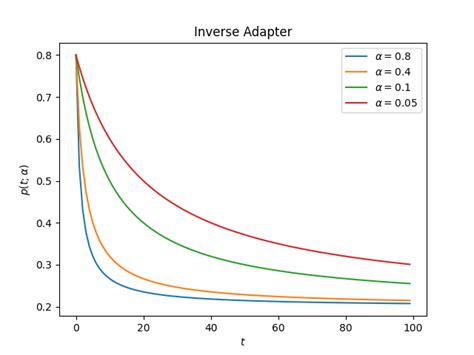 Using Adapters — Sklearn Genetic Opt 0120 Documentation