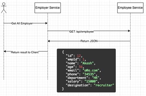 Consumer Driven Contract Testing With Pact — Part 3 — The Broker — Pactflow By Akash Tyagi