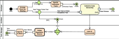 Csdp Development Procedure Download Scientific Diagram
