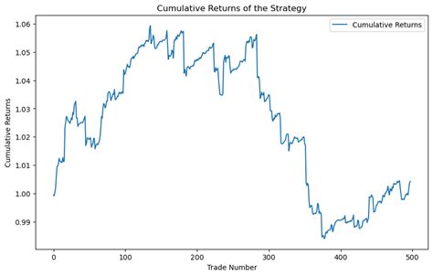 Mapping Sharpe Ratio With Critical Performance Measures To Improve Live Strategy Assessments