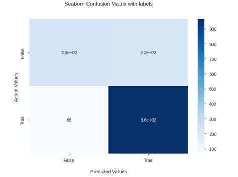 Exploratory Data Analysis With Sweetviz And Model Prediction Using Transportation Dataset