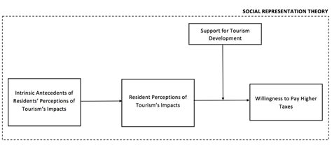 Fig 2 Conceptual Model Based On Social Representation Theory