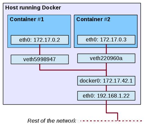 Docker容器访问宿主机服务docker中的应用怎样调用宿主机5000端口的服务 Csdn博客