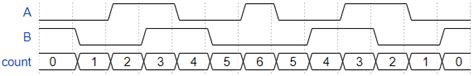 Quadrature Decoder Verilog Shadowcode