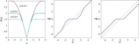 Left Shapes Of The Scad Regularisations For Some Parameters Middle
