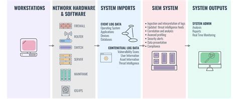 security information and event management gselogs
