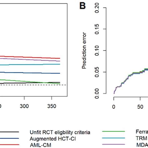 Distribution Of Predictive Scoring Systems By Early 28 Day And 56 Day Download Scientific