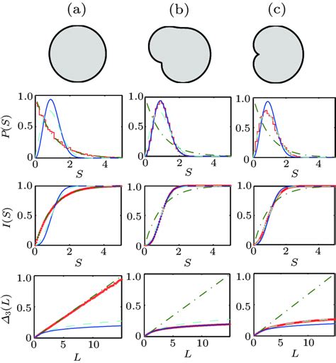 Level Spacing Statistics Of Neutrino Billiards A Circle B Africa Download Scientific