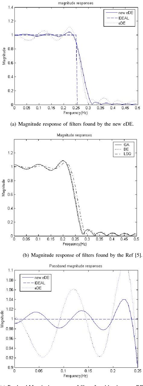 Figure 1 From Design Of Digital Fir Filters Using Differential