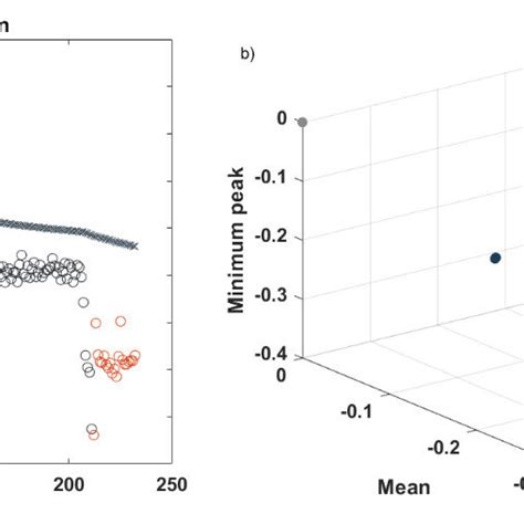 A Anomaly Detection B Autonomous Data Partitioning Results Download Scientific Diagram