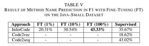 Icse 2021 Infercode：self Supervised Learning Of Code Representations By
