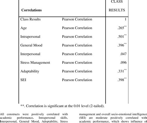 Correlation Analysis Download Table