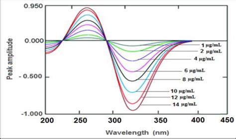 Ratio Derivative Spectra Of Dalfampridine 1 14 µg Ml Using 10µg Ml Download Scientific