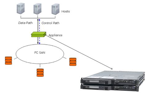 Systems Architecture In Practice Виртуализация СХД Ibm Svc