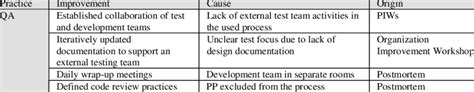 Organizational Improvements On The QA Practices Download Table