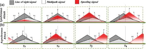 Two Different Spoofing Scenarios With The Correlation Region Types In Download Scientific